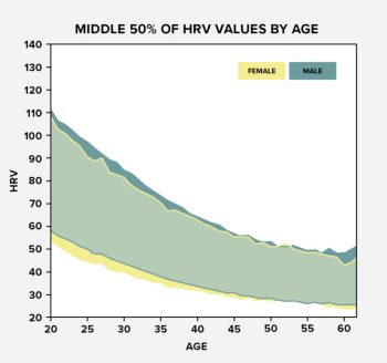 HRV: Hva er det egentlig, og hva er normal HRV? | GetFitness